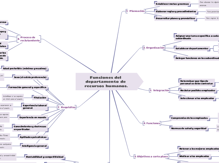Funciones del departamento de recursos hum...- Mind Map